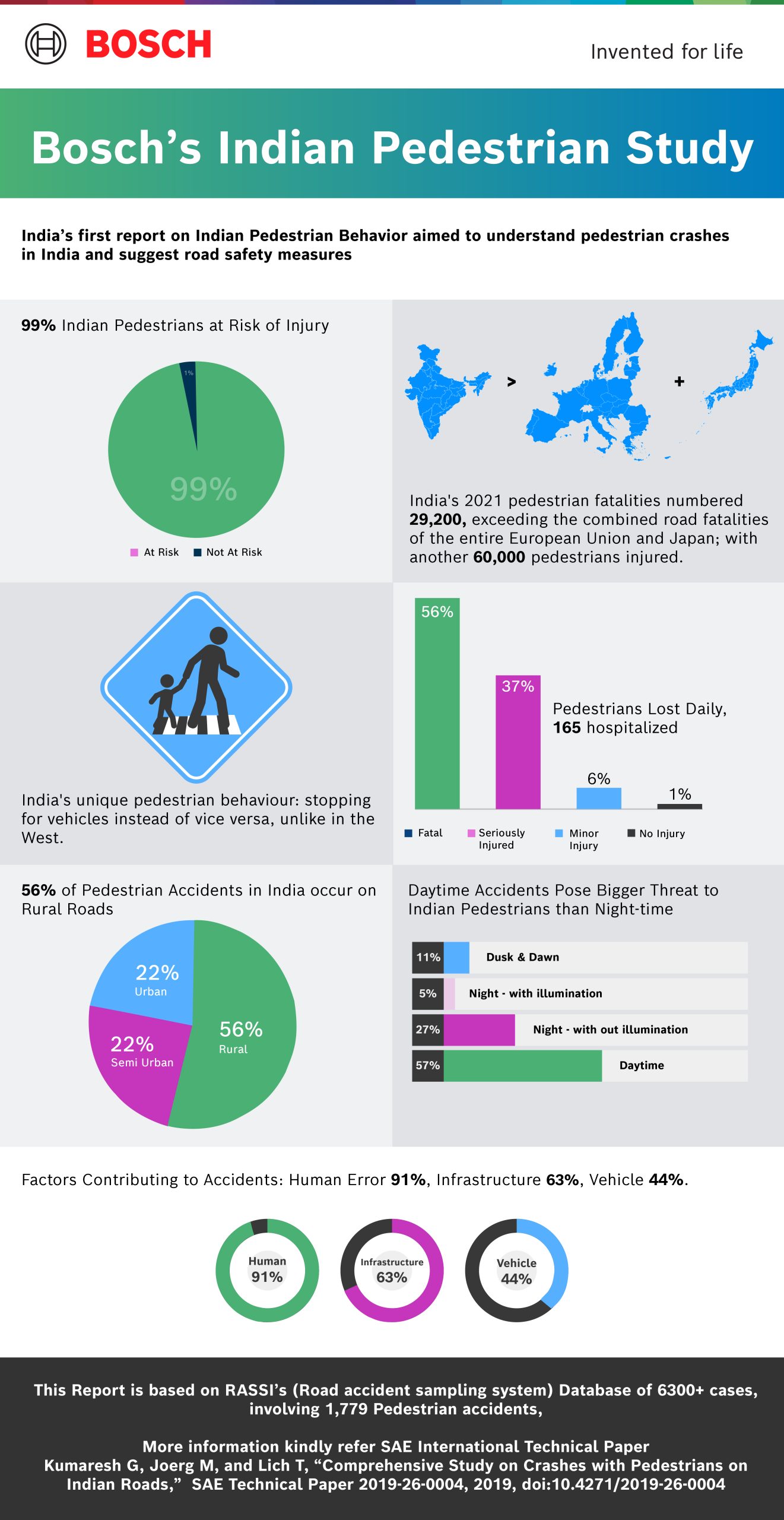 Bosch Release Indian Pedestrian Accident Study - Bike India